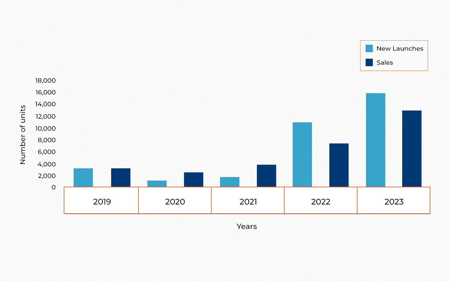 Luxury residential projects in Noida see rise in sales